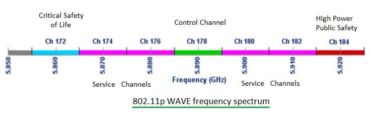 IEEE 802.11p教程-802.11p,WAVE,DSRC协议栈 - bet188金宝搏,188金宝搏亚洲真人